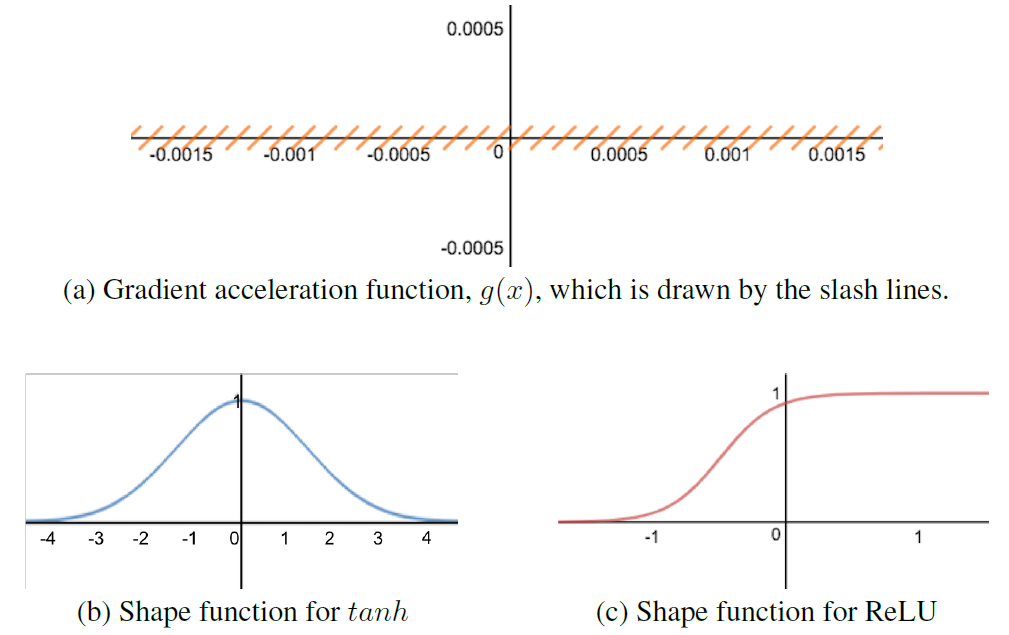 Gradient Acceleration in Activation Functions - Home